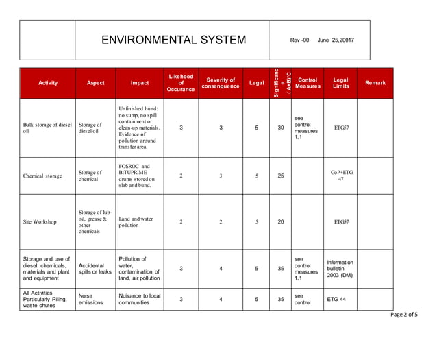 Environmental impacts register | DOCX | Indoor Environmental Quality ...
