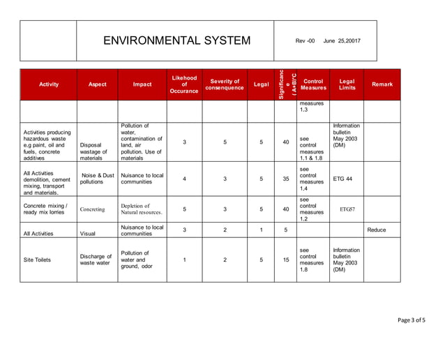 Environmental impacts register | PPT