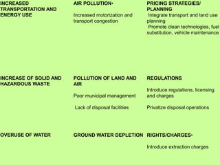 Environmental issues in the context of urban povety | PPTX