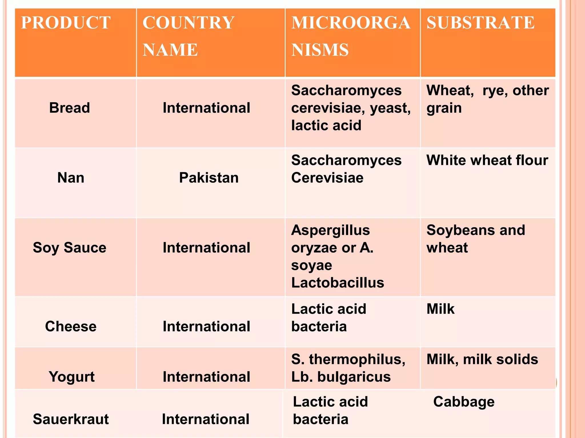 Role of Microorganisms in Preparation of Certain Foods, in Spoilage of ...