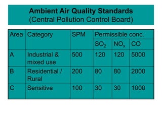 Environmental Pollution | Jindal Chest Clinic | PPT