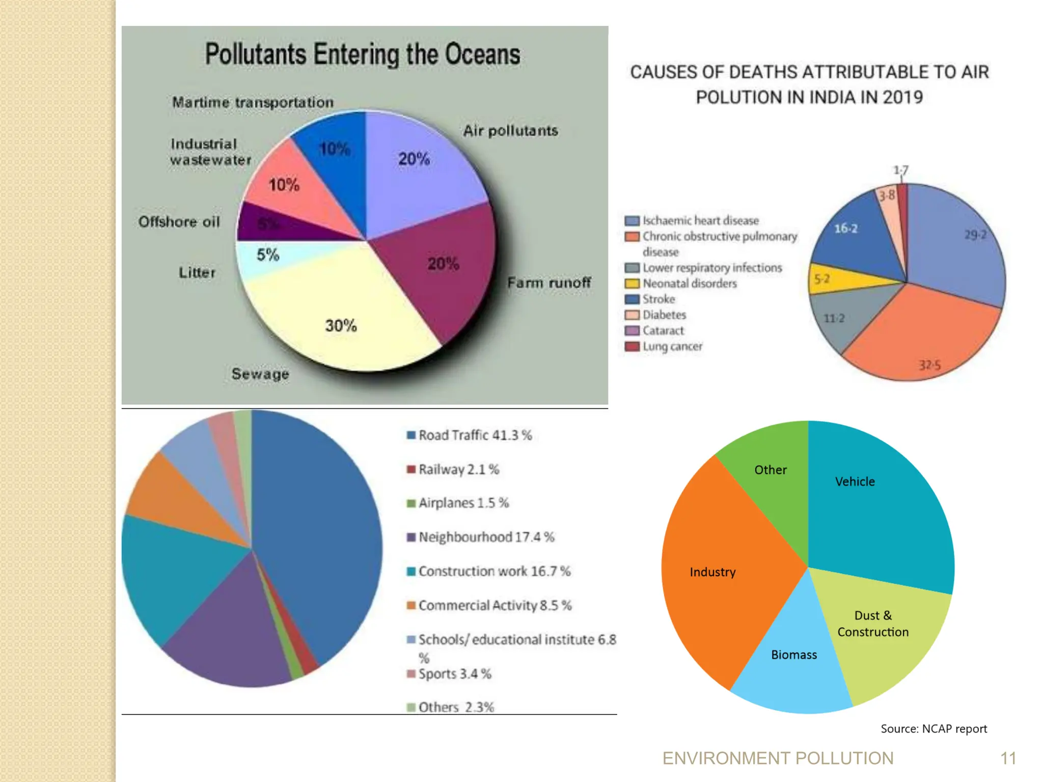 ENVIRONMENTAL POLLUTION, SOURCES, CAUSES, EFFECTS AND CONTROL | PPT
