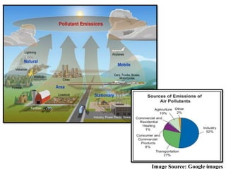 Environmental pollution & global warming | PPT