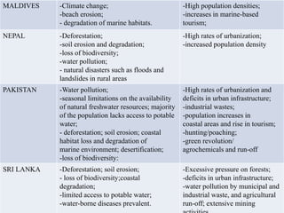 Environmental problems in south asia | PPTX