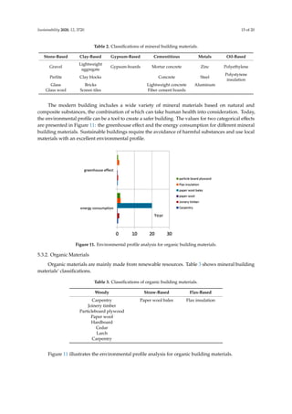 Environmental profile on building material passports for hot climates | PDF
