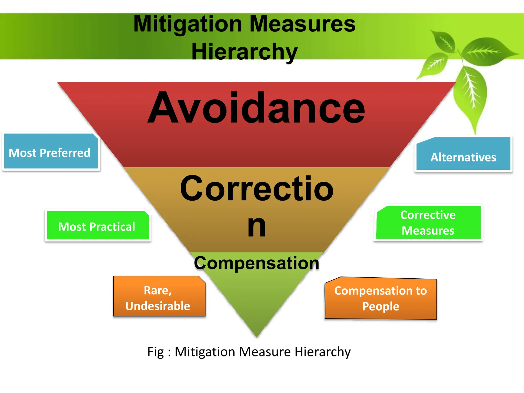 ENVIRONMENTAL PROTECTION MEASURES AND MITIGATION MEASURES.pptx