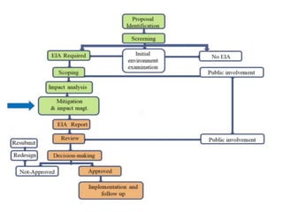 ENVIRONMENTAL PROTECTION MEASURES AND MITIGATION MEASURES.pptx