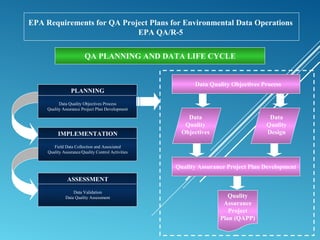 Environmental Quality Assurance -- a primer | PPT