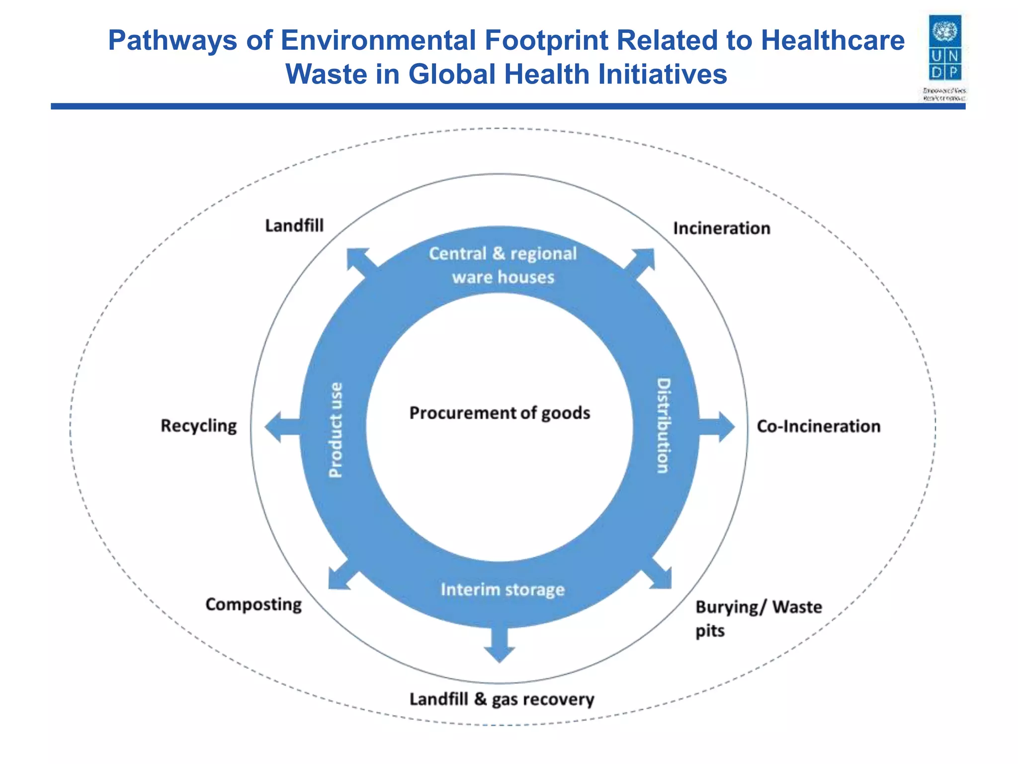 Environmental safeguarding and healthcare waste management in the ...