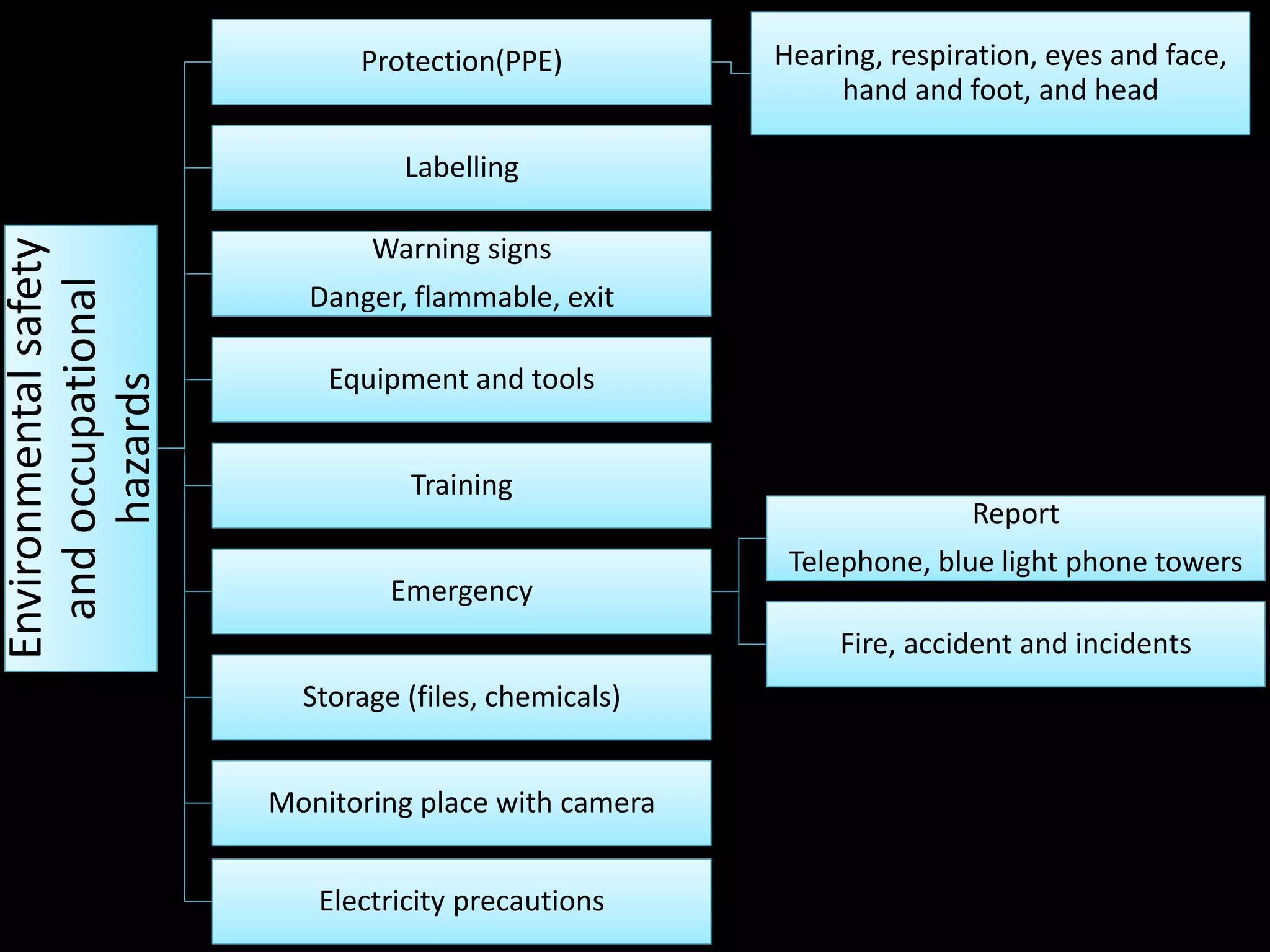 Environmental safety and occupational hazrds | PPTX