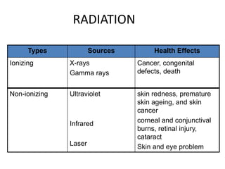 Environmental safety and occupational hazrds | PPTX
