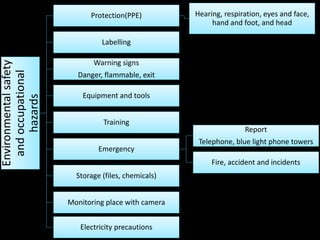 Environmental safety and occupational hazrds | PPTX