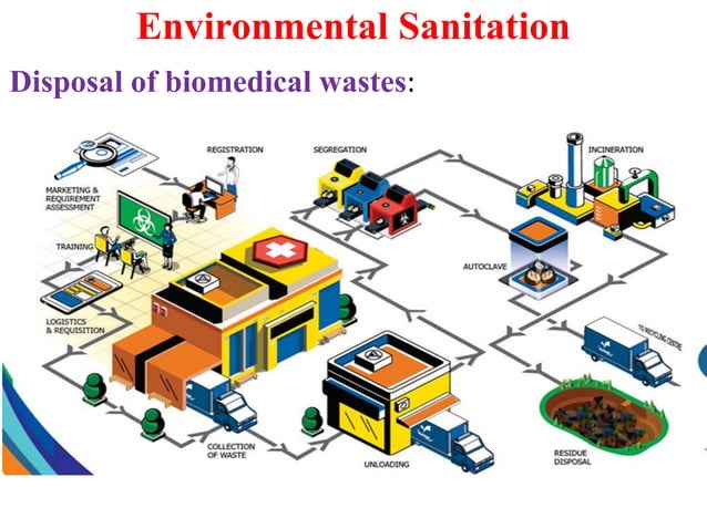 Environmental Sanitation- Water treatment plant, STP, Drinking water ...