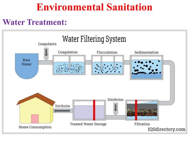Environmental Sanitation- Water treatment plant, STP, Drinking water ...
