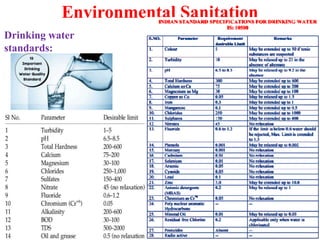 Environmental Sanitation- Water treatment plant, STP, Drinking water ...