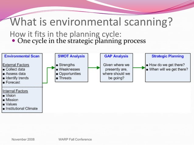 Environmental scanning (ppt) | PPTX