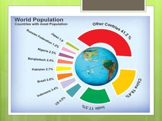 POPULATION GROWTH, VARIATION OF POPULATION AMONG NATIONS & POPULATION ...