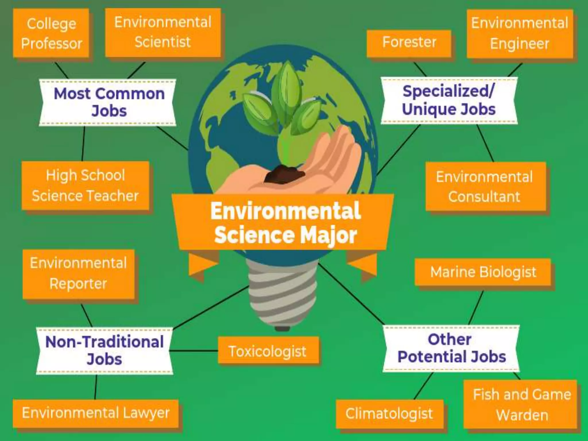 Environmental science introduction class | PPTX