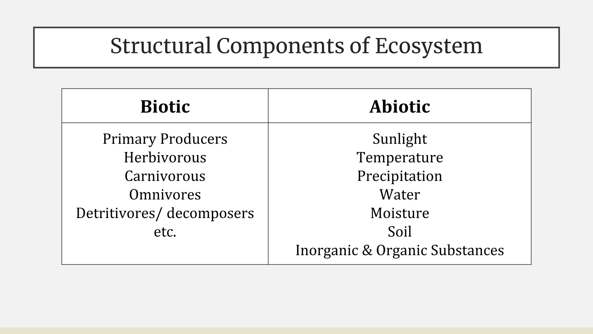 Environmental Studies - 4 (Introduction to Ecosystem) | PPTX