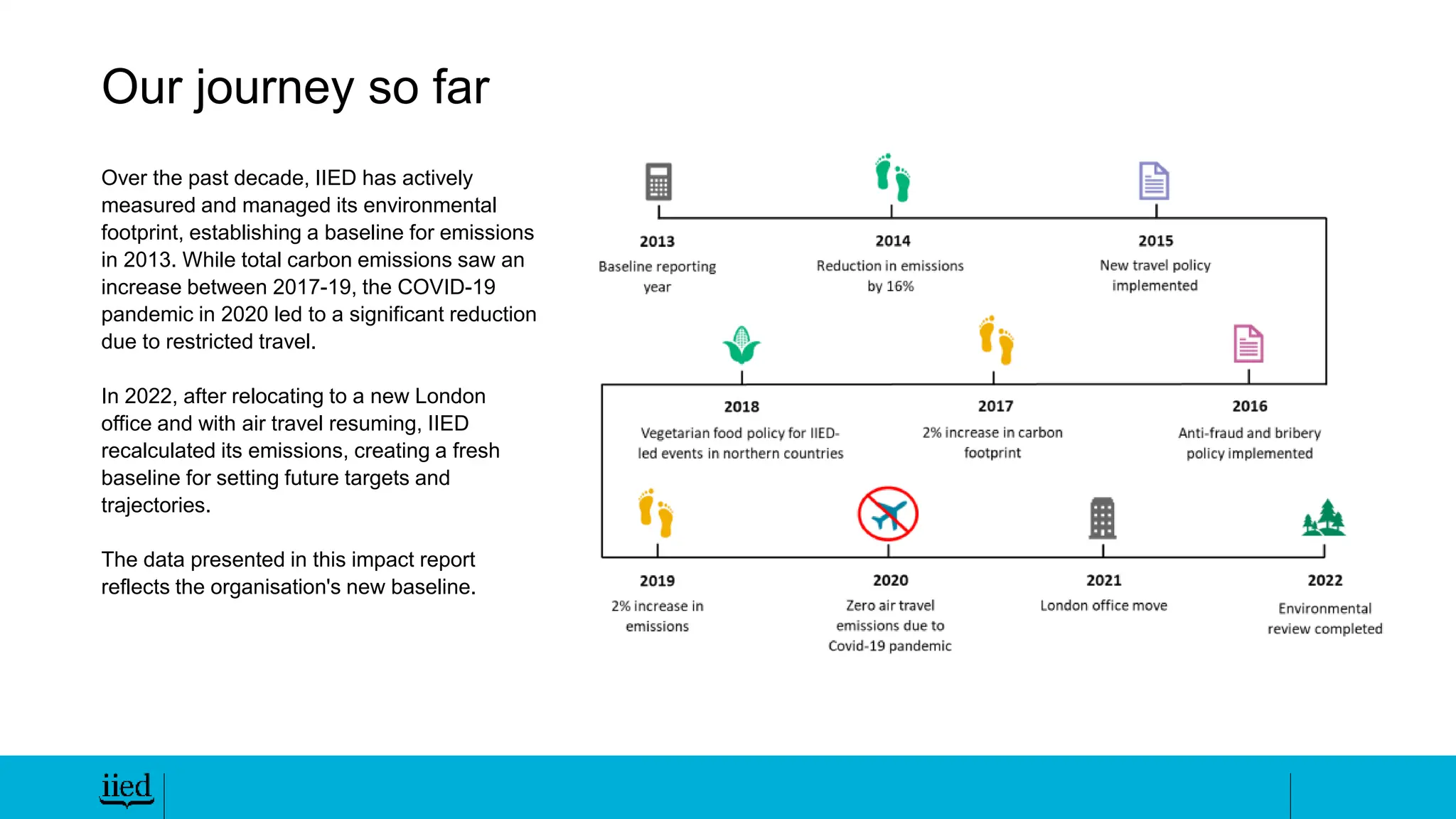IIED's environmental sustainability impact report 2022/23 | PPT