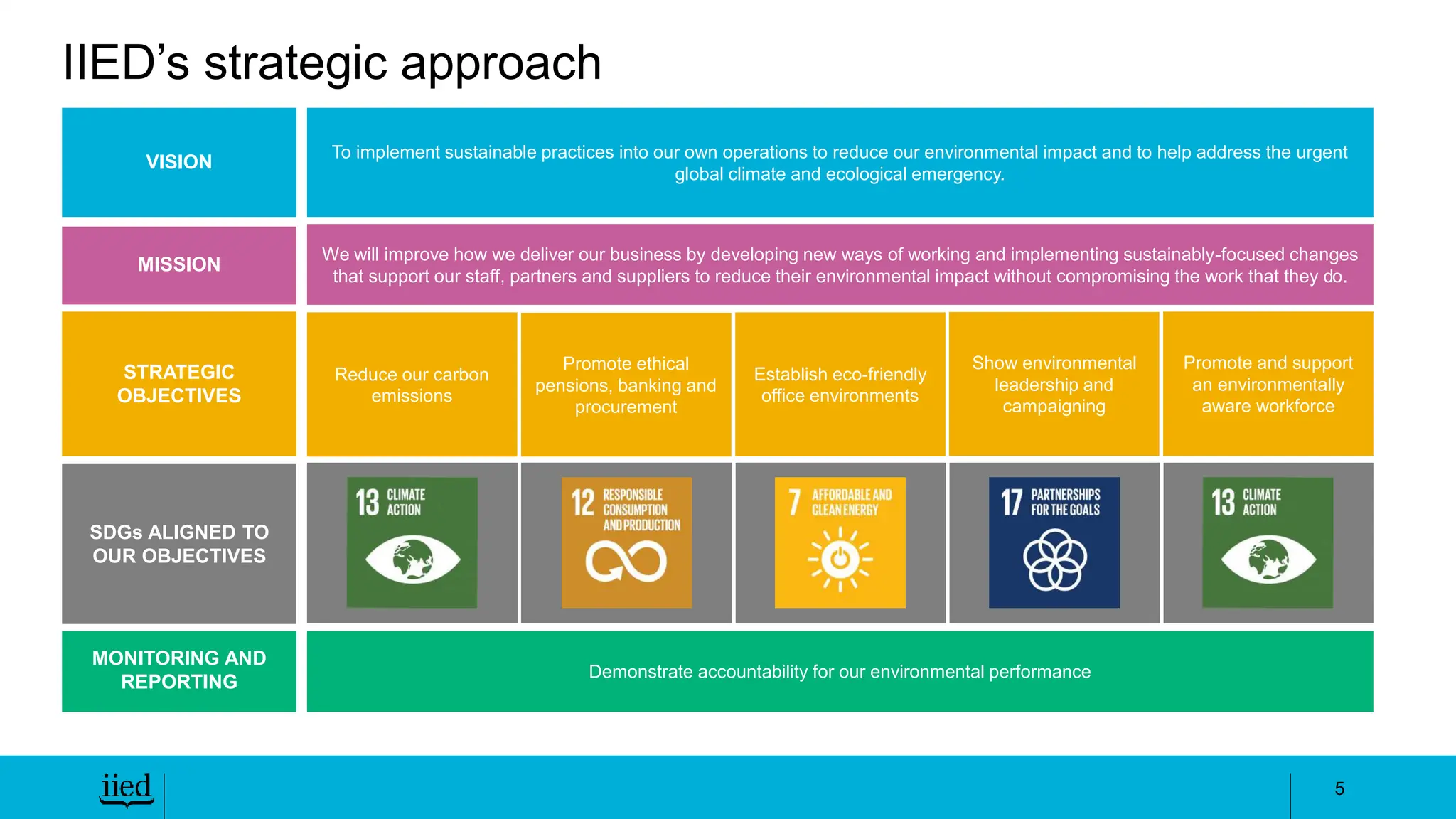 IIED's environmental sustainability impact report 2022/23 | PPT