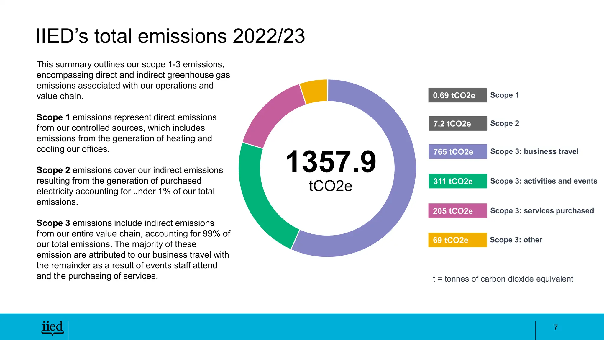 IIED's environmental sustainability impact report 2022/23 | PPT
