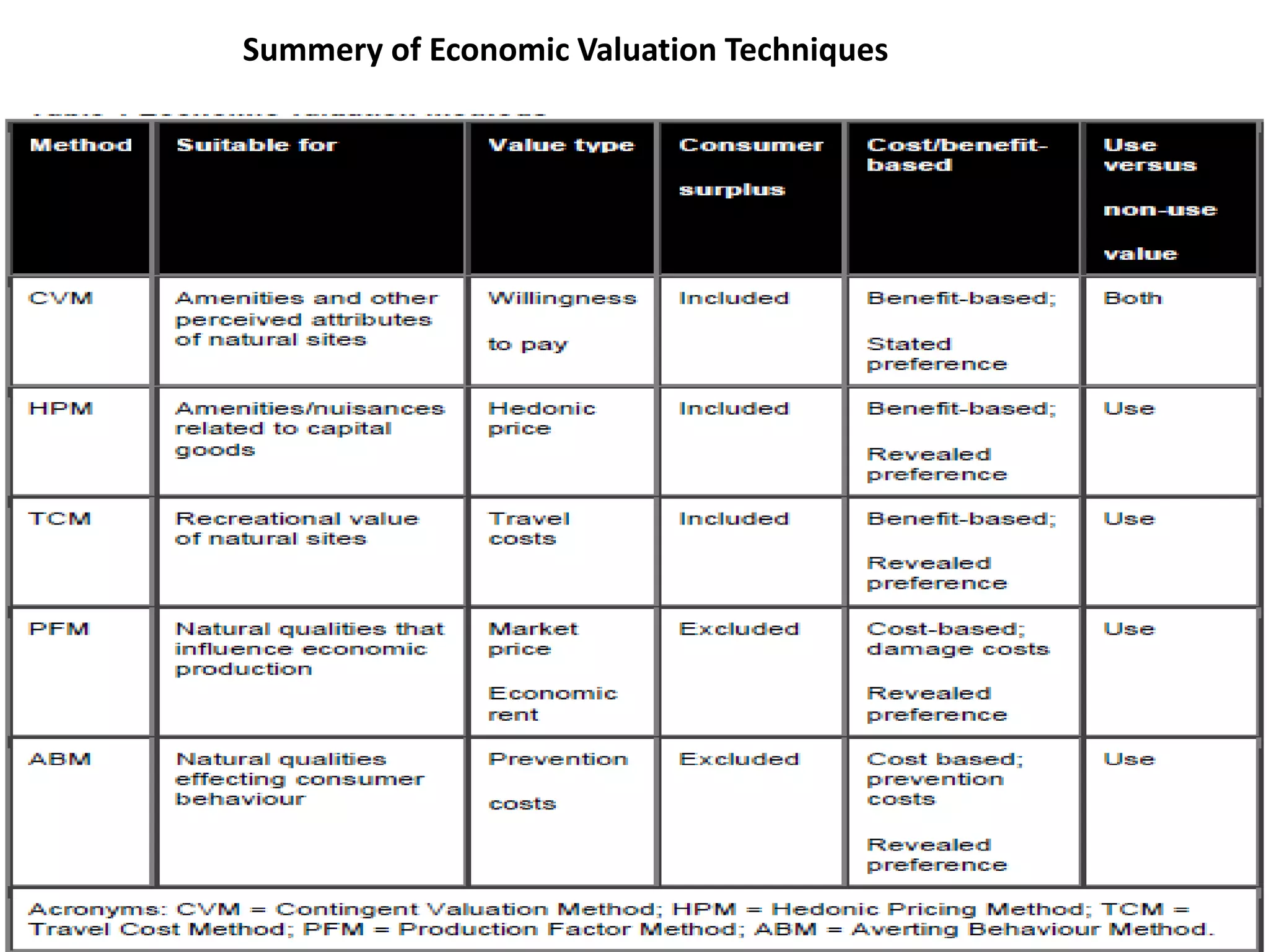 Environmental valuation techniques a review | PPTX