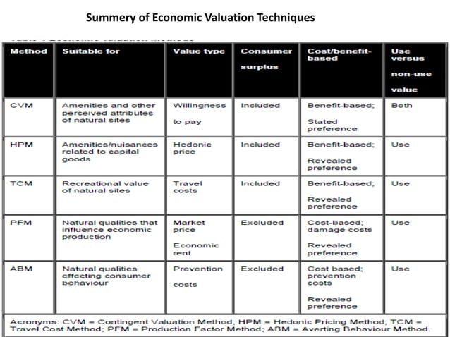Environmental valuation techniques a review | PPTX | Business ...
