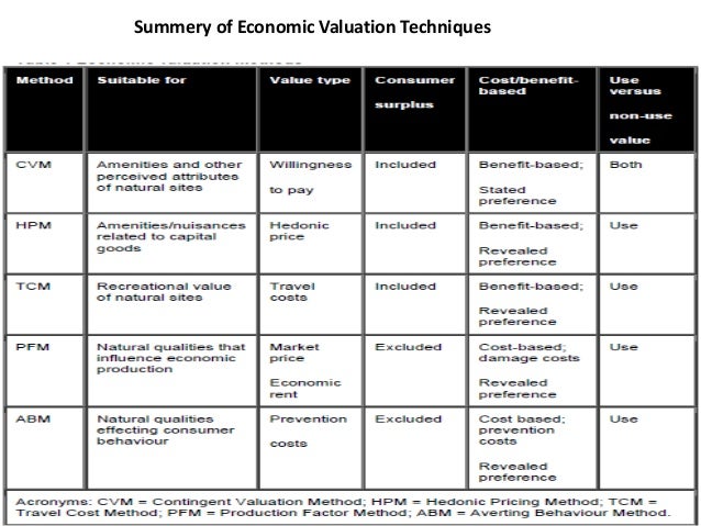 Environmental valuation techniques a review