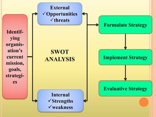 Environment analysis & Strategic management | PPTX