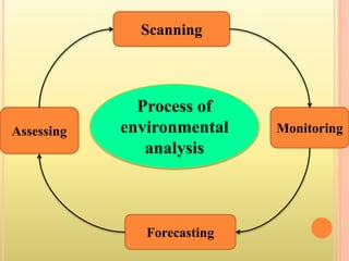 Environment analysis & Strategic management | PPT