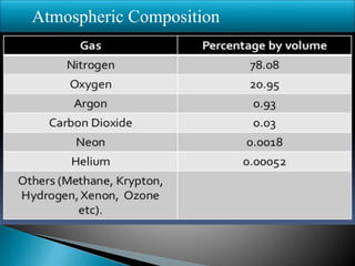 Environment and its components | PPTX