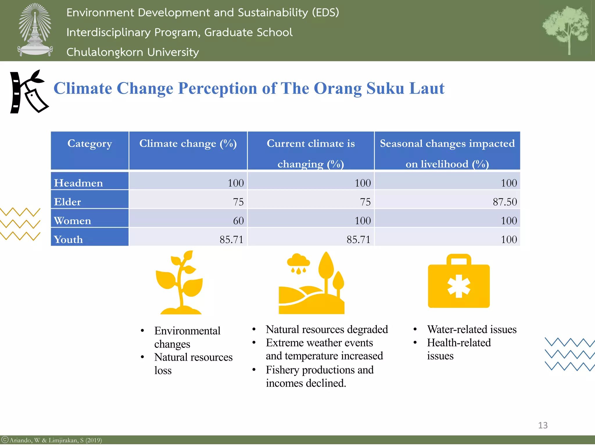 TRADITIONAL ECOLOGICAL KNOWLEDGE OF INDONESIAN SEA NOMADS “ORANG SUKU ...