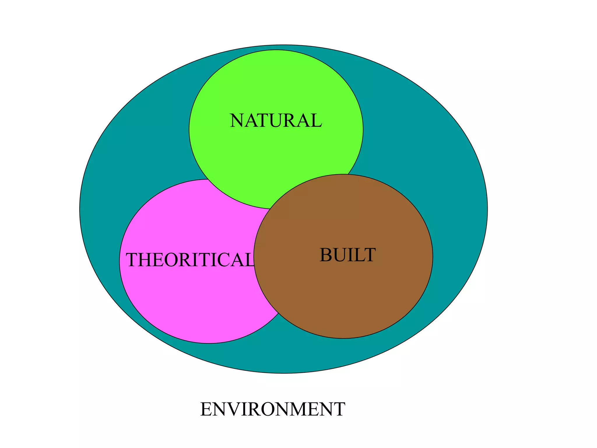 Environment for architecture.ppt