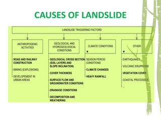 Environment impact of landslides | PPTX