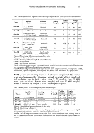 Microbiological Environmental Monitoring in Pharmaceutical Facility | PDF