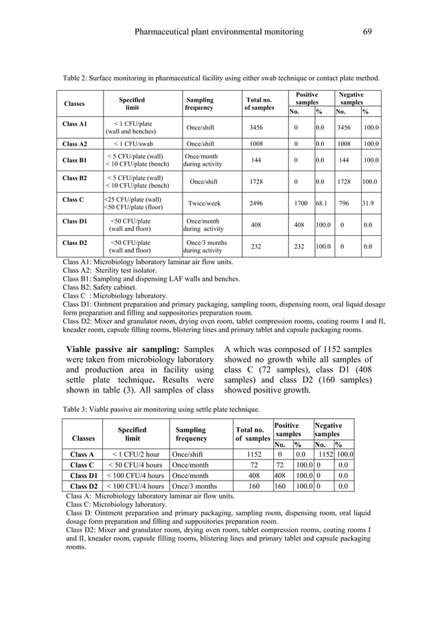 Microbiological Environmental Monitoring in Pharmaceutical Facility | PDF