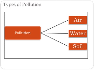 Environment Pollution (1).ppt