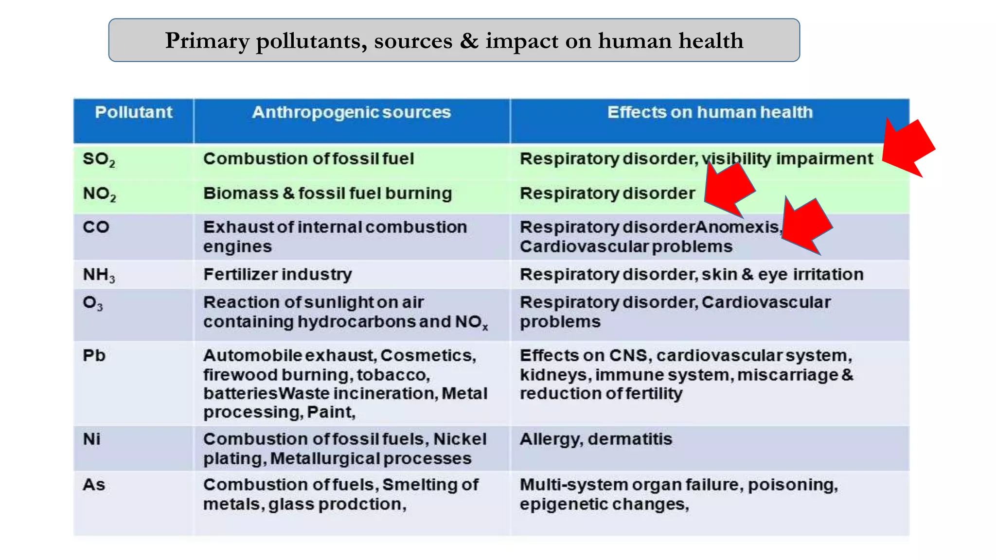 Air Pollution: A menace to be taken seriously | PPTX