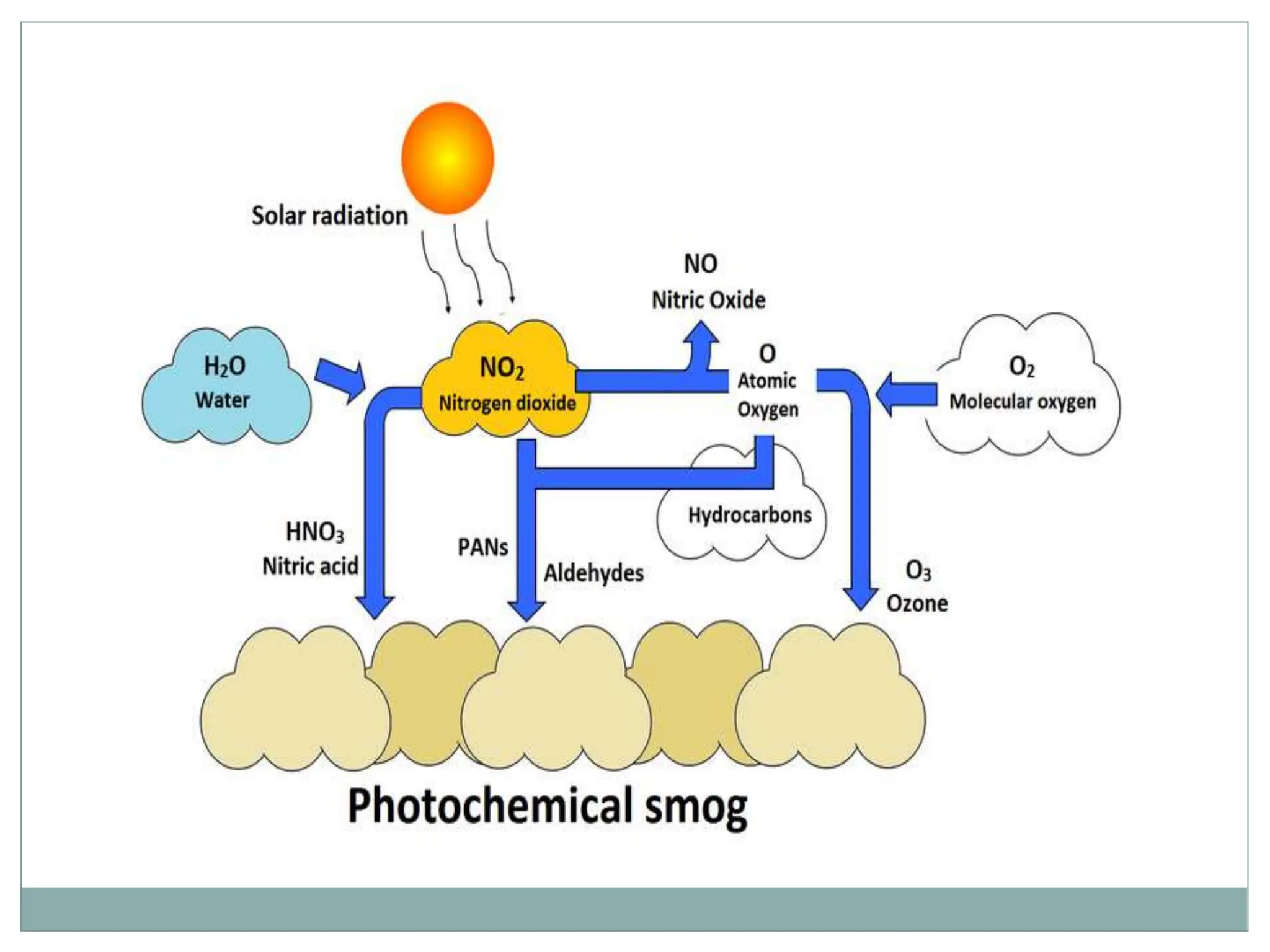 Photochemical Smog.pptx