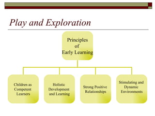 Early Learning Environments | PPT