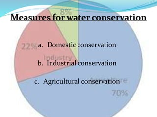 Water Scarcity & Conservation of water ppt | PPTX