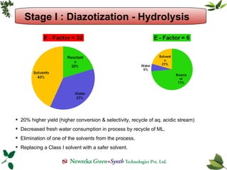 Enviropreneurs -Model For Implementing Green Chemistry | PPT