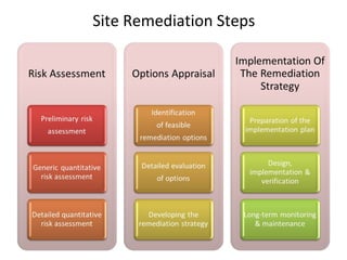 Land Contamination Management & Site Remediation | PPT