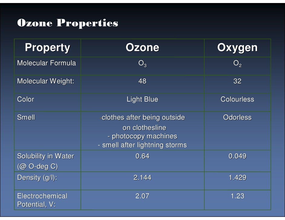 Envirozone Ozone Presentation