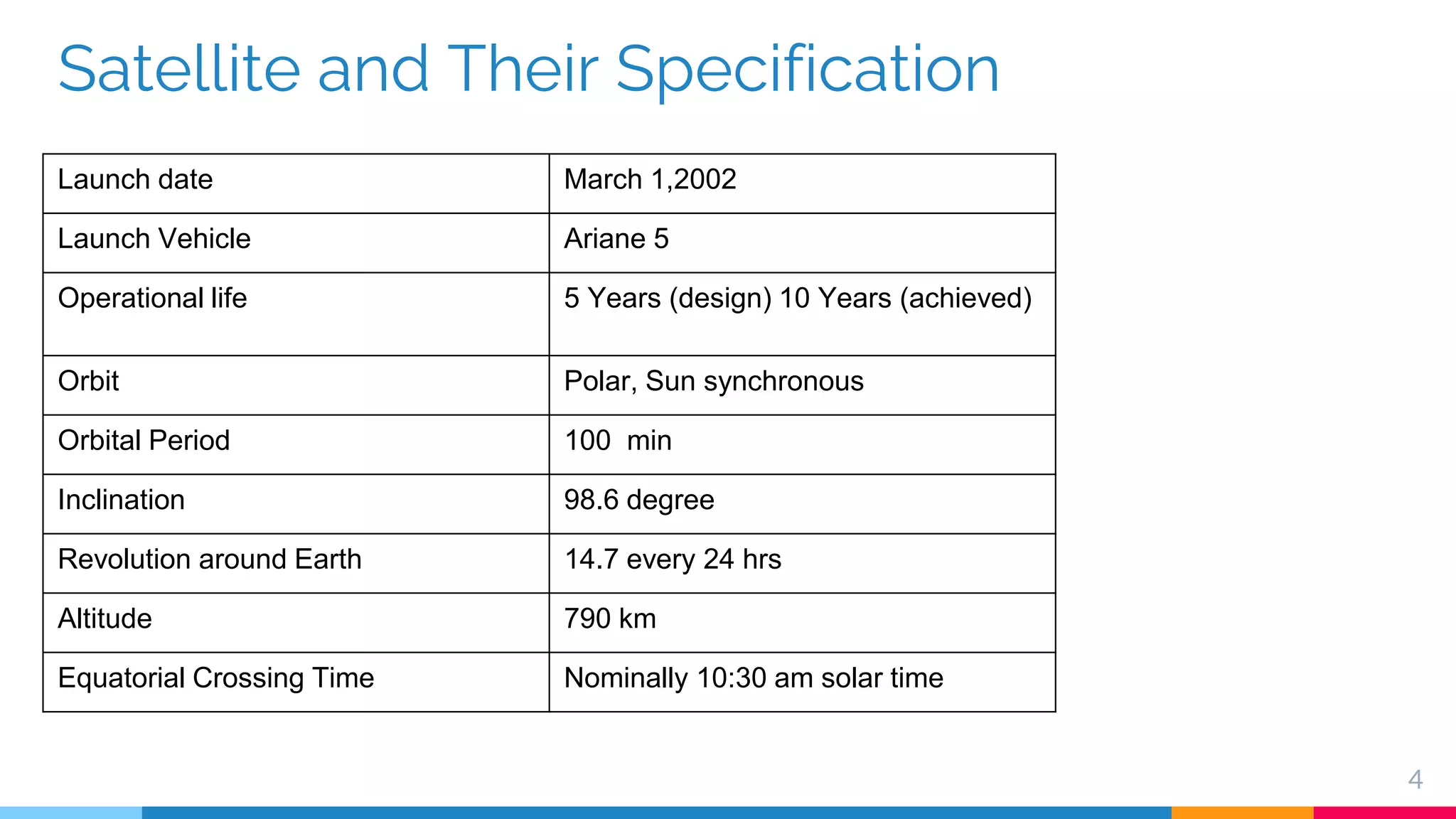 Envi sat satellite | PPTX