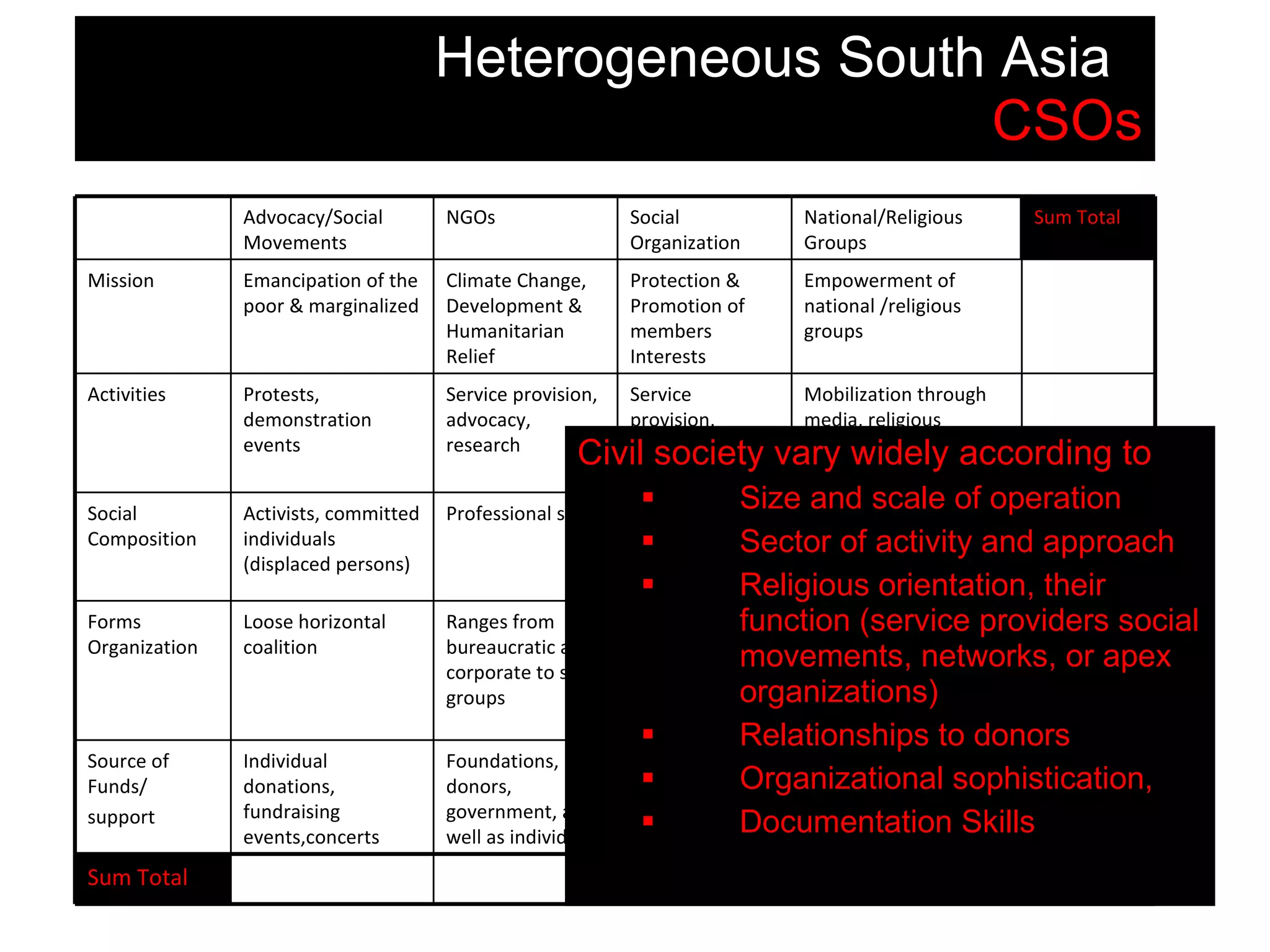 Envision South Asia-Civil Society Organisations | PPT