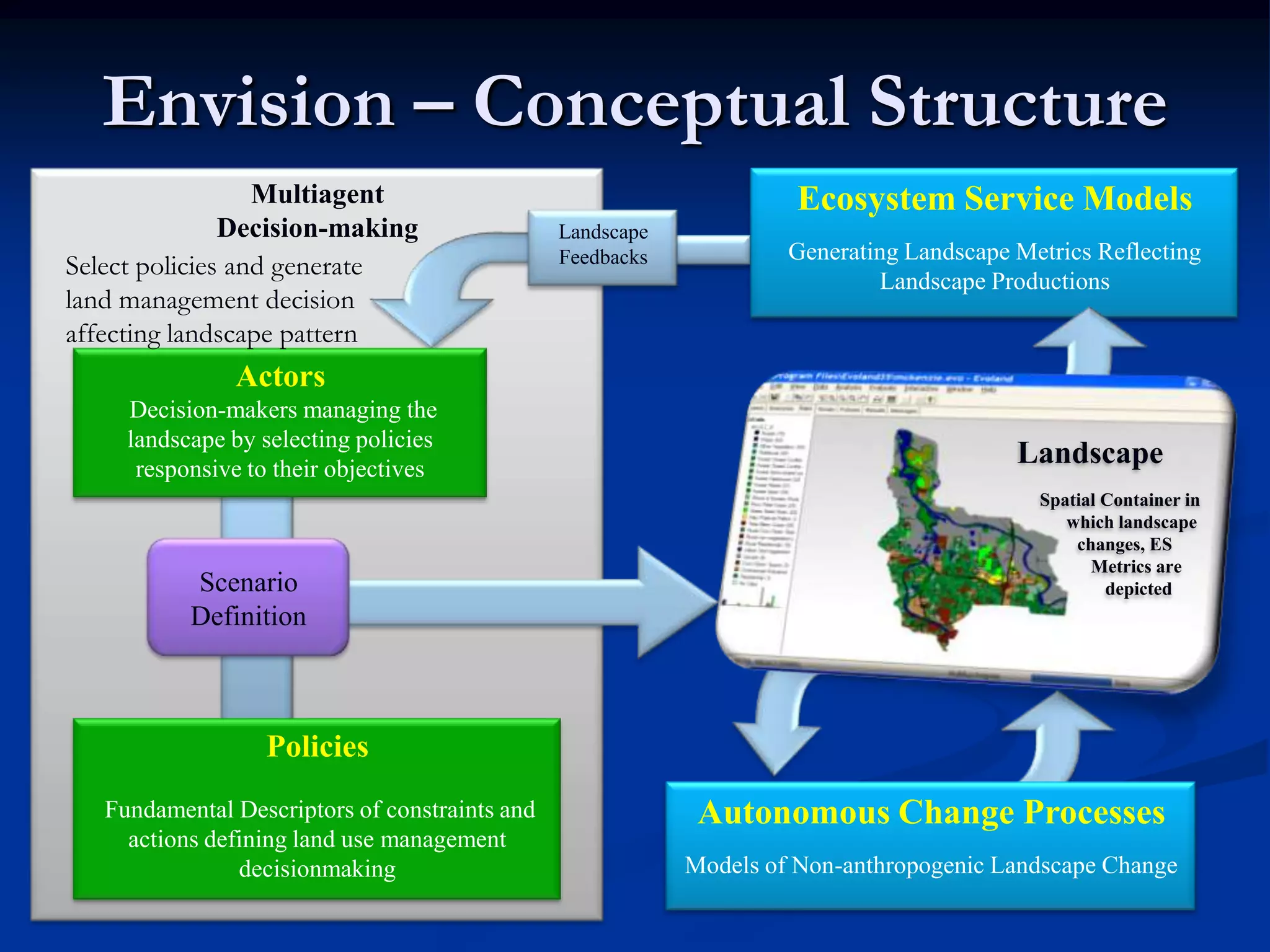 ENVISION Y El Modelamiento Del Paisaje - En Ingles | PPSX