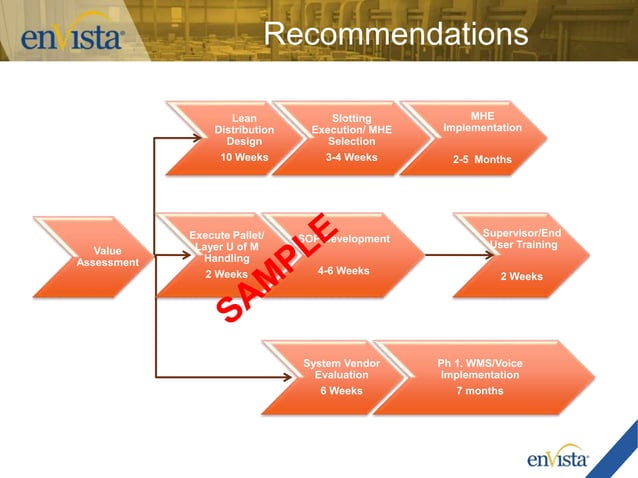 enVista Corp - Operational Assessment | PPT