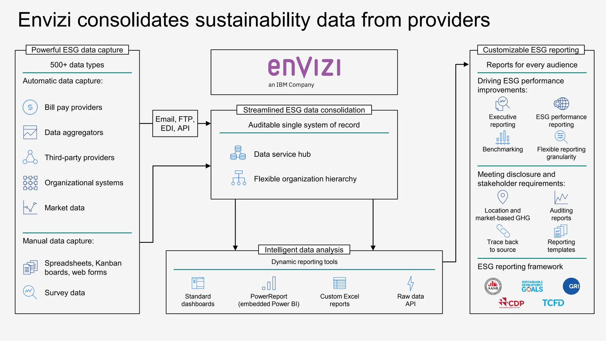 Envizi - The rise of ESG and sustainability, and how software can help ...